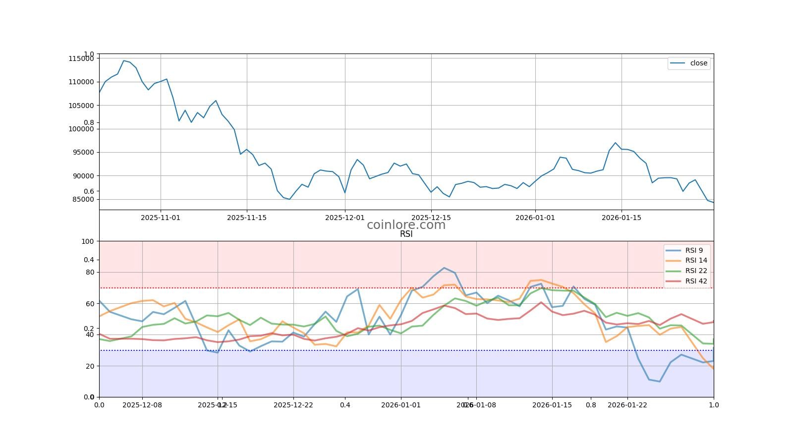 Bitcoin RSI indicator