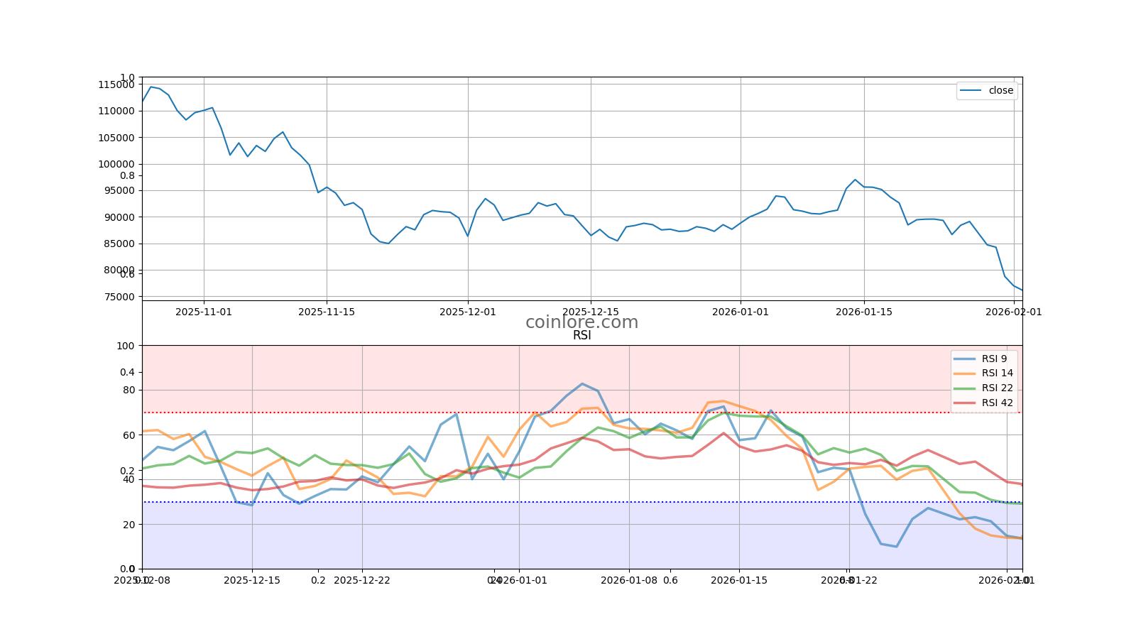 비트코인 RSI indicator