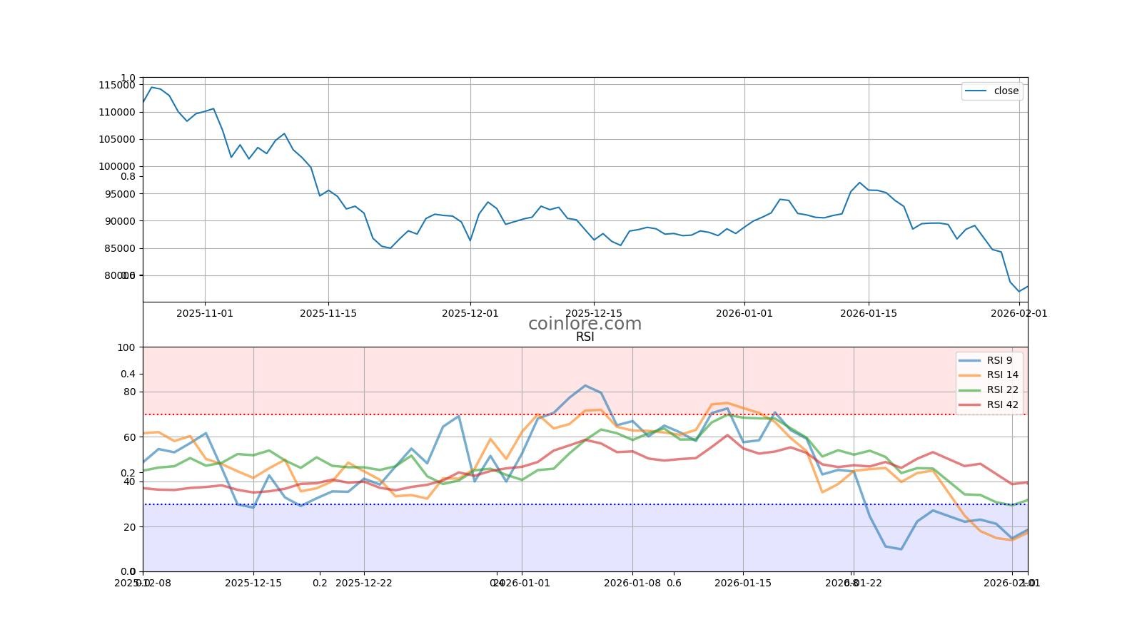 Bitcoin RSI indicator
