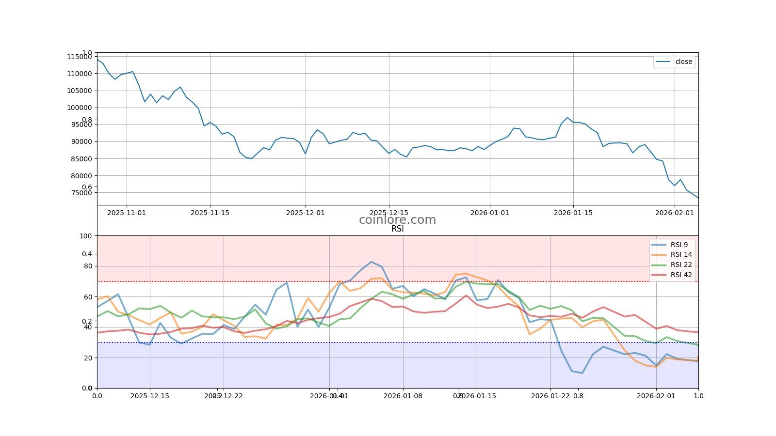 Bitcoin RSI indicator