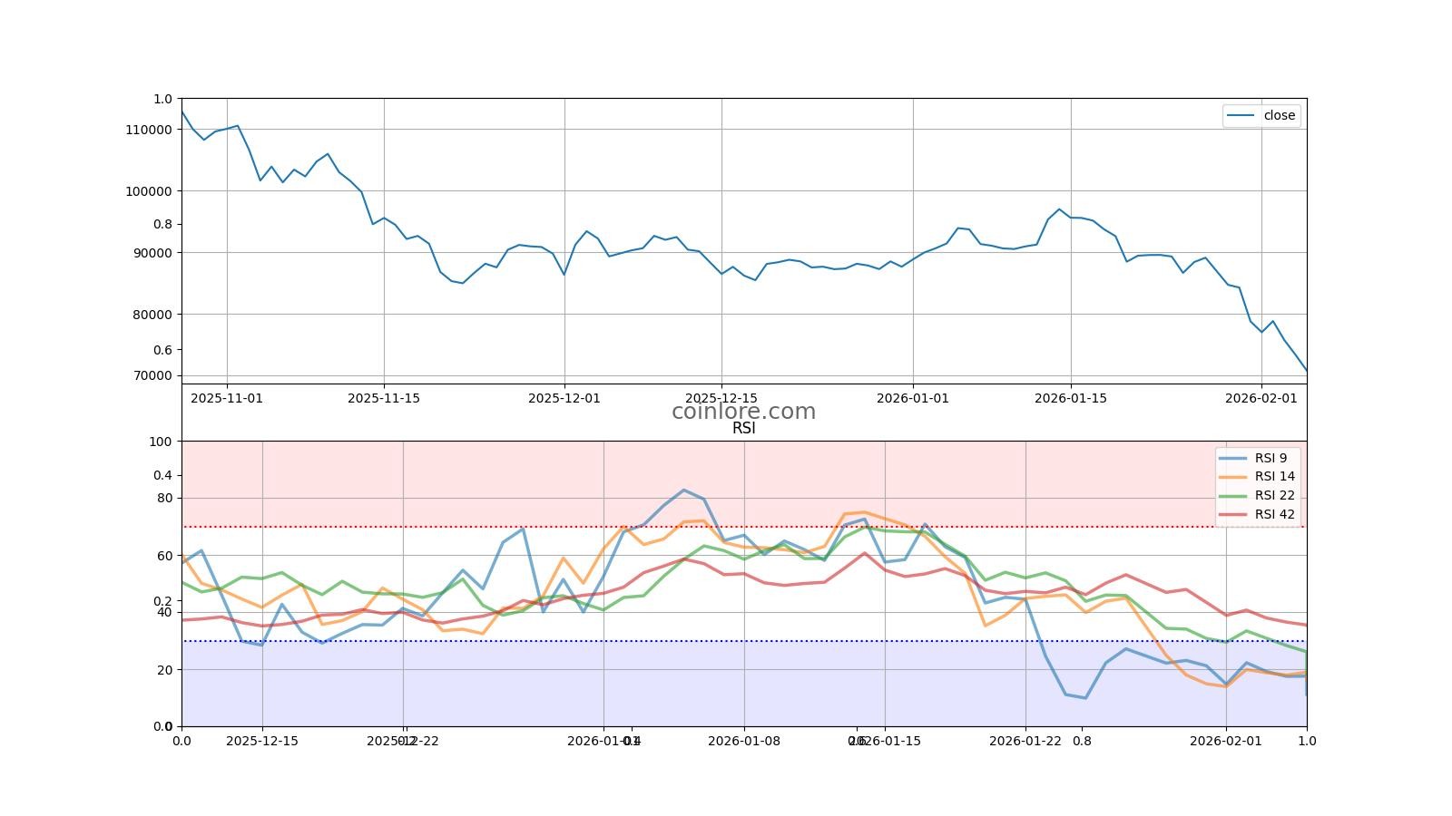 Bitcoin RSI indicator