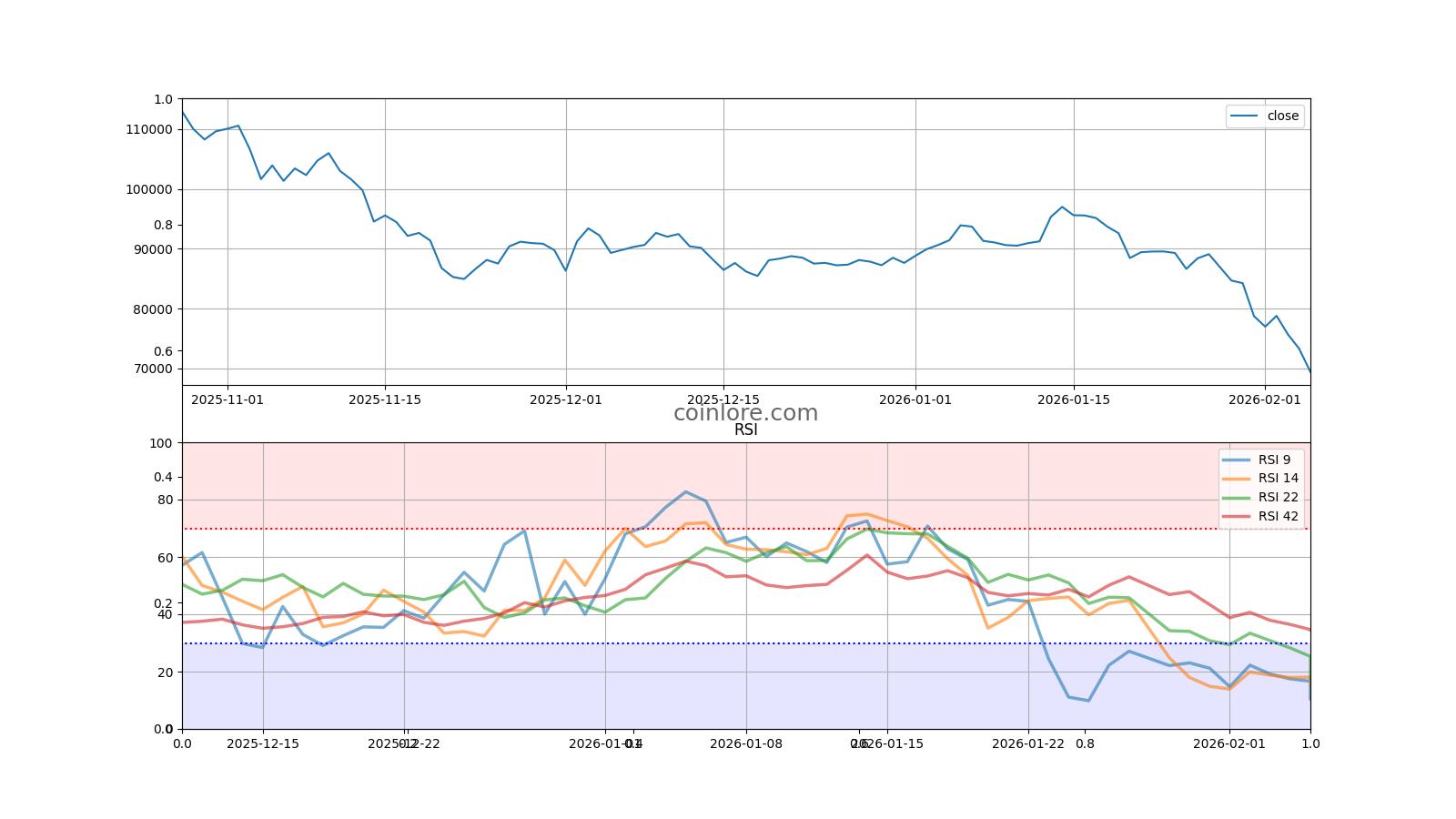 Bitcoin RSI indicator
