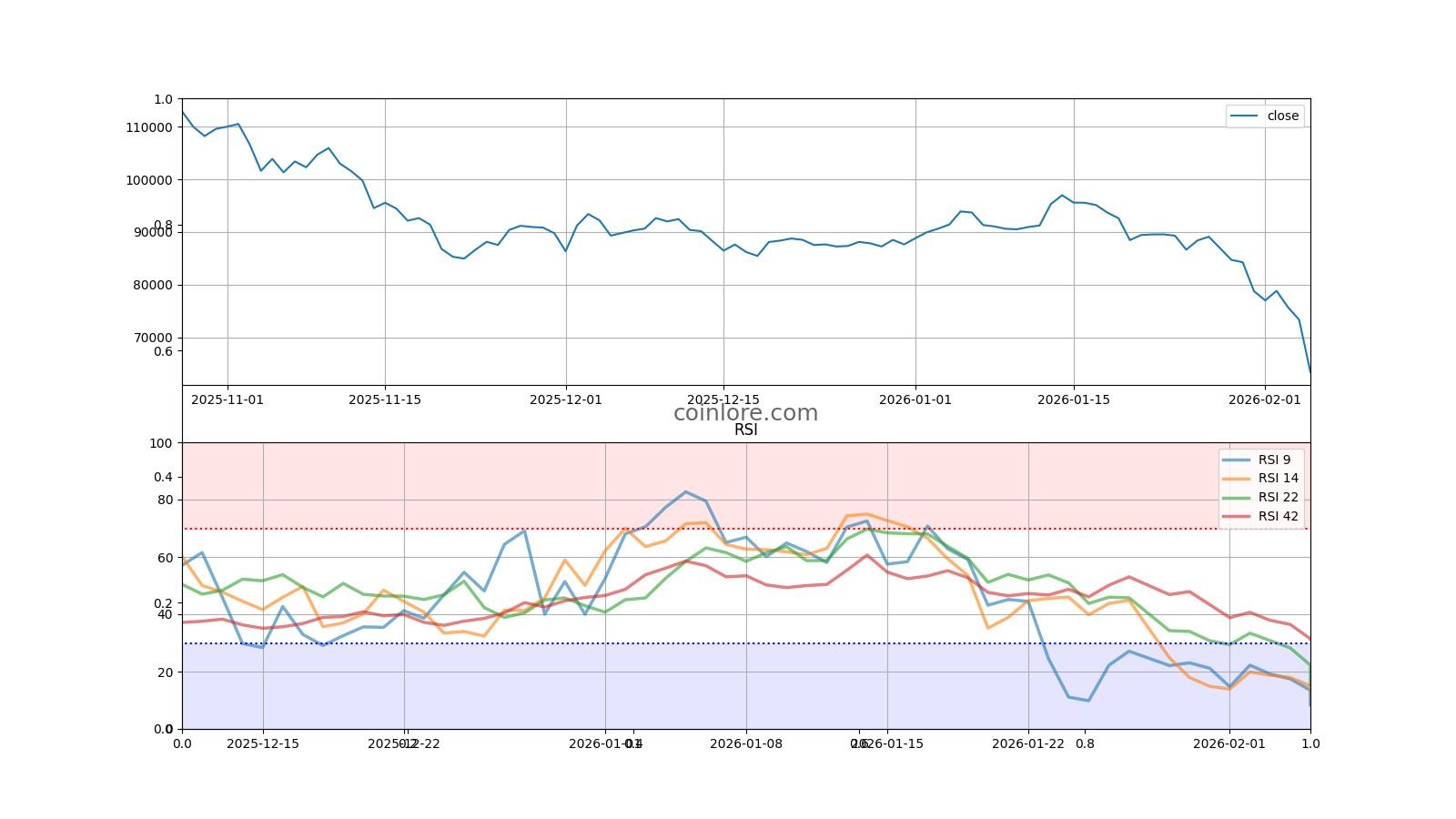 Bitcoin RSI indicator