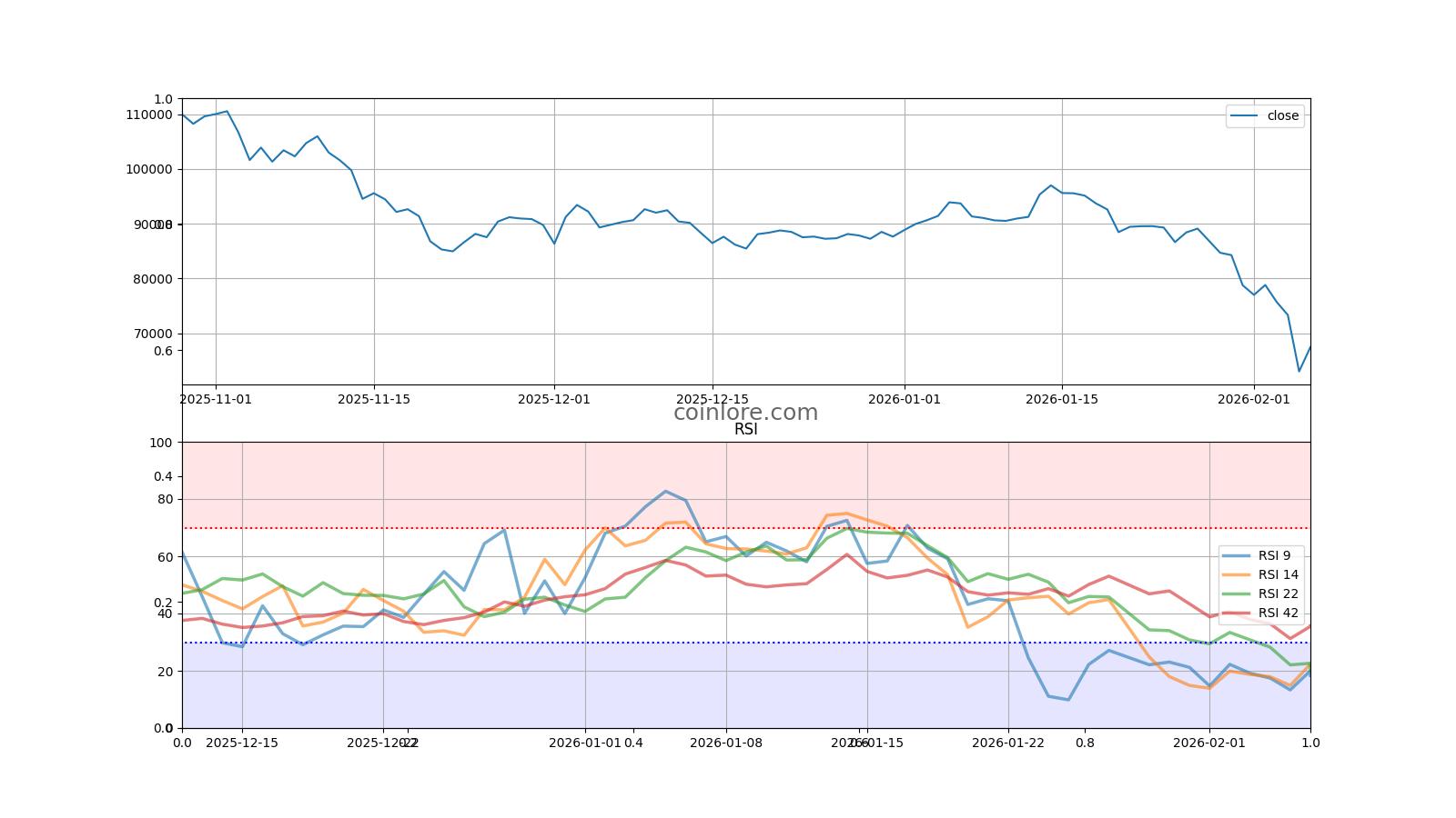 Bitcoin RSI indicator