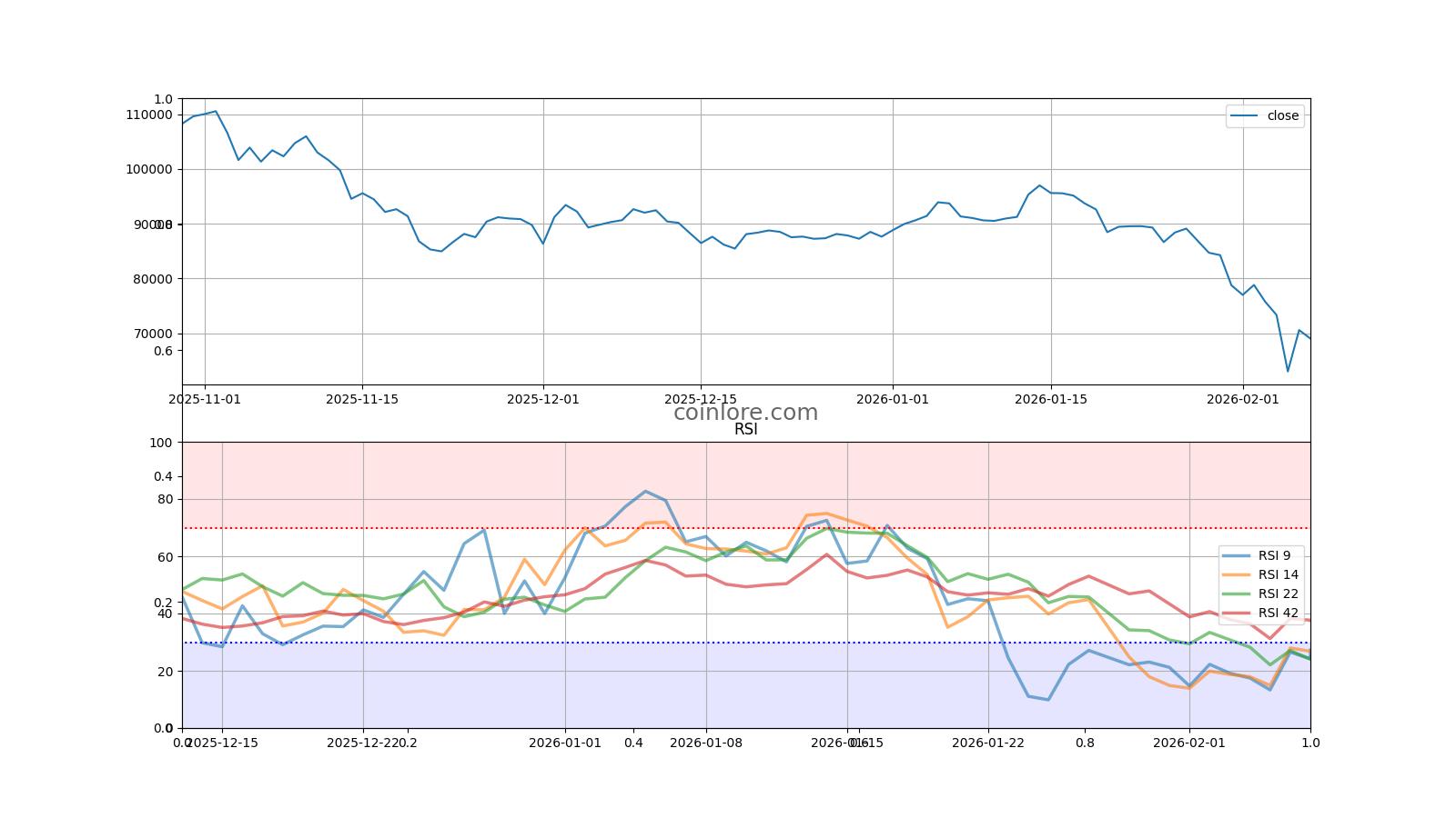 Bitcoin RSI indicator