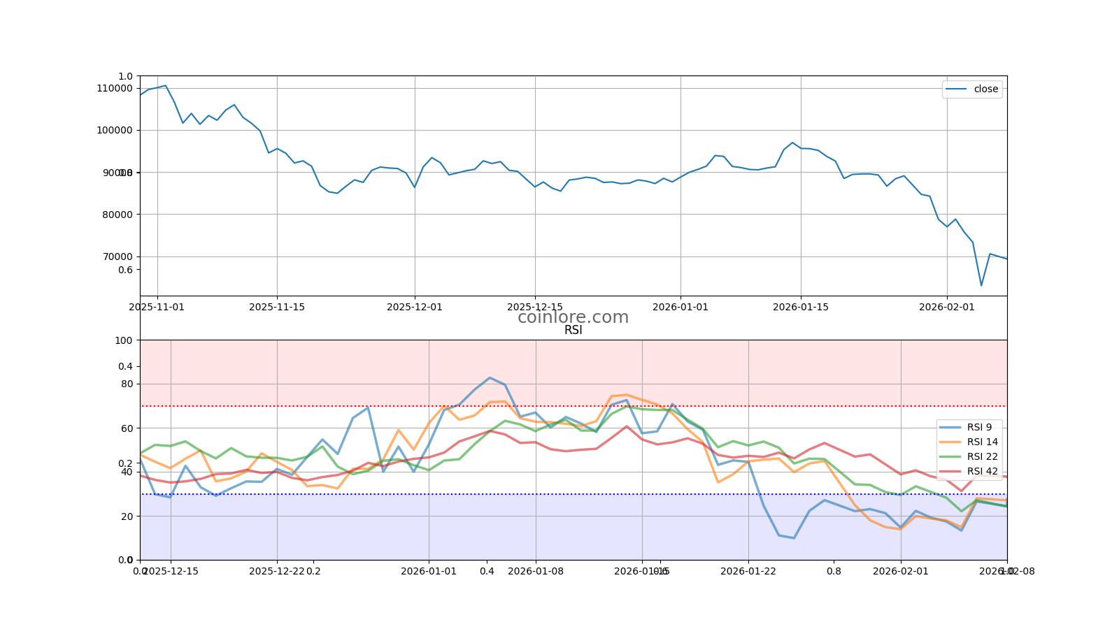 비트코인 RSI indicator