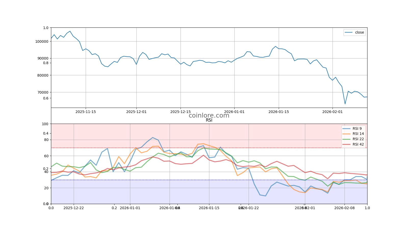 Bitcoin RSI indicator