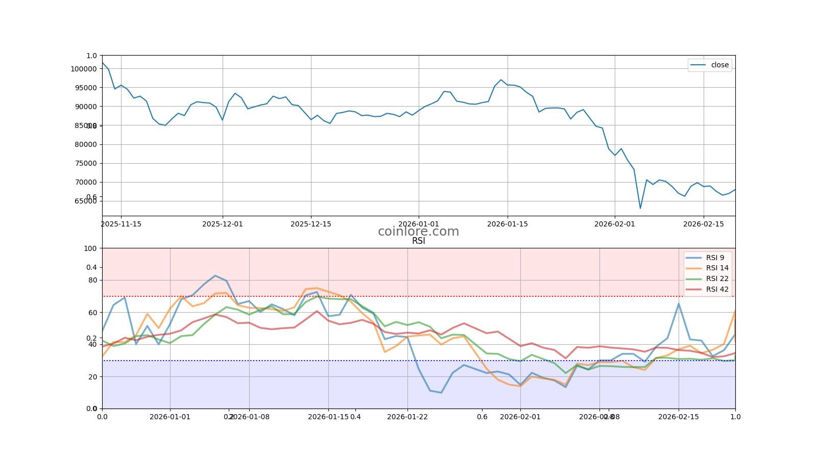 Bitcoin RSI indicator