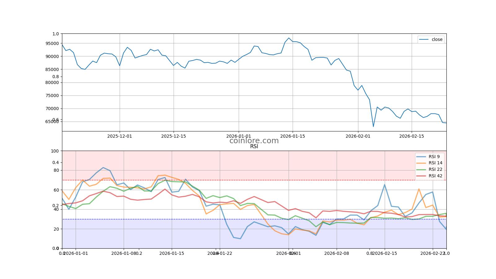 Биткоин RSI indicator