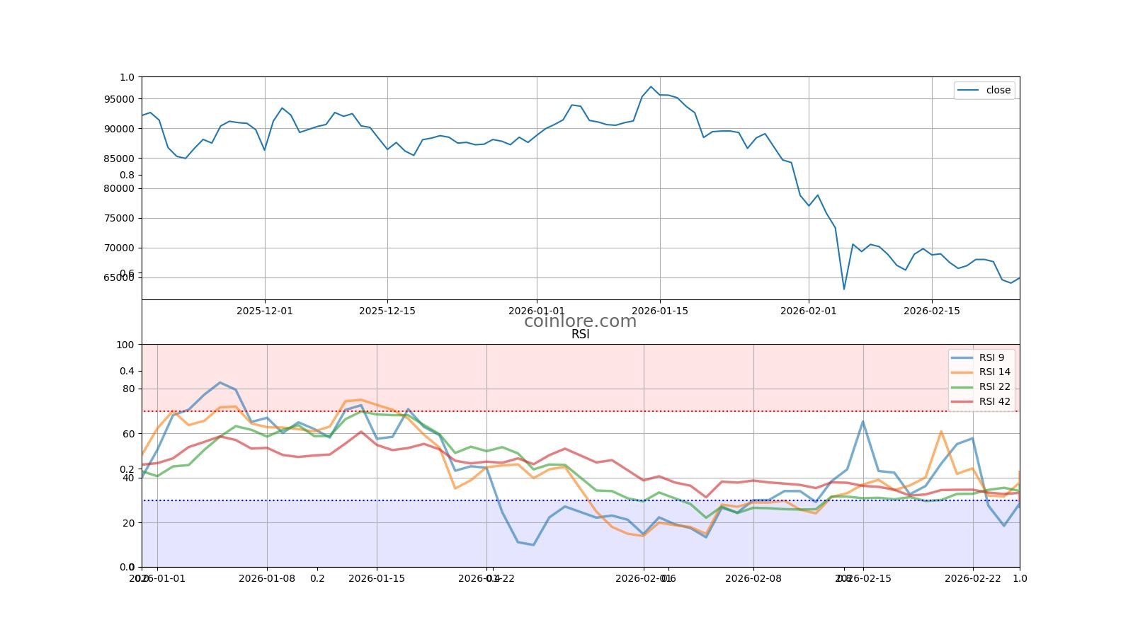 Биткоин RSI indicator
