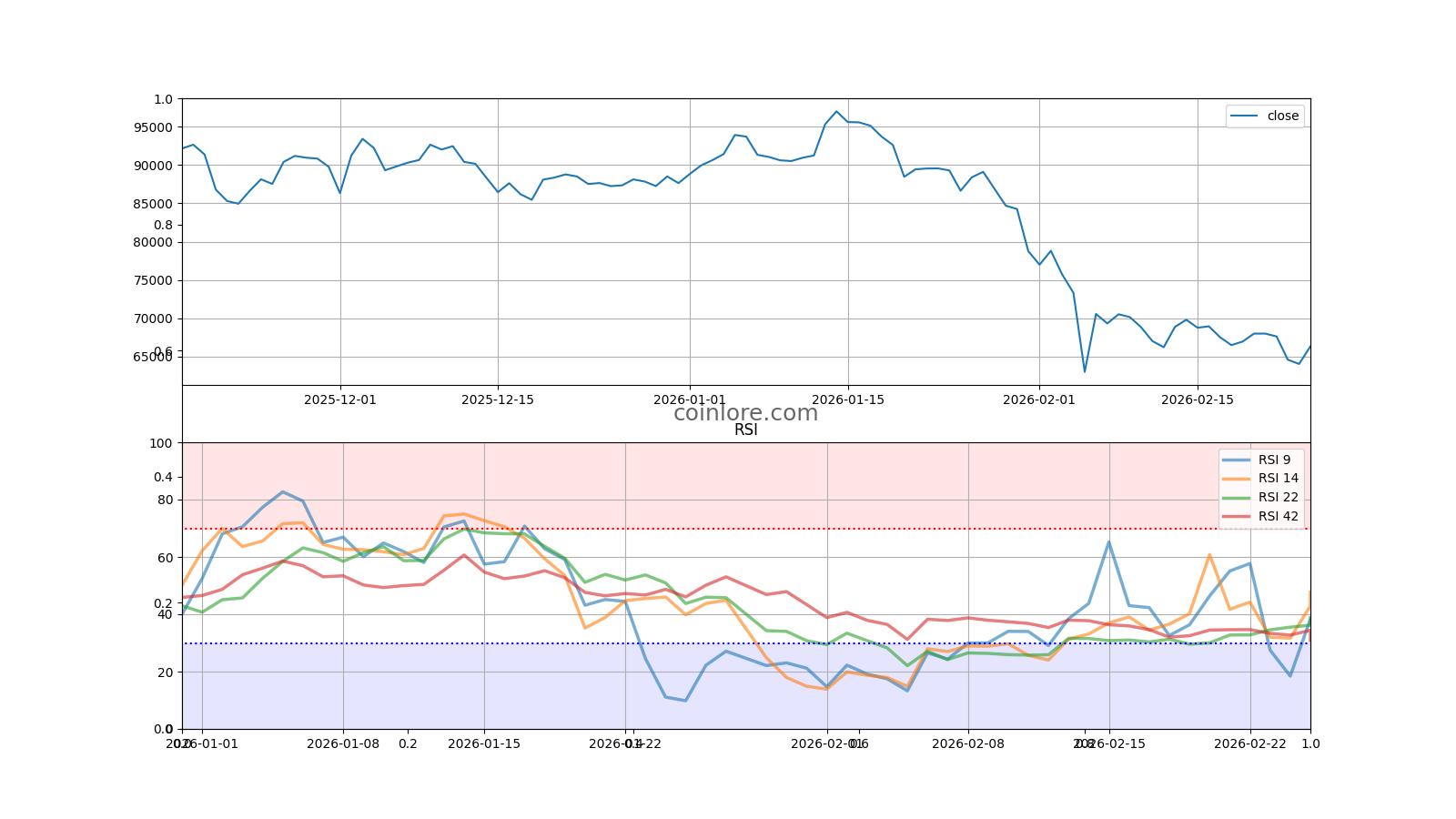 Биткоин RSI indicator