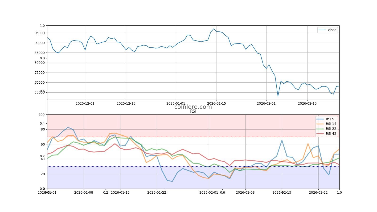 Bitcoin RSI indicator