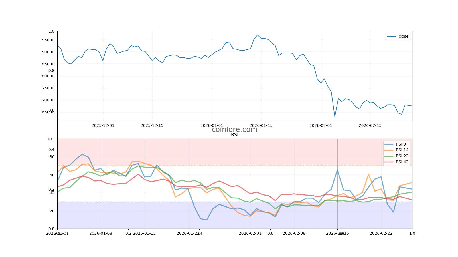 Bitcoin RSI indicator