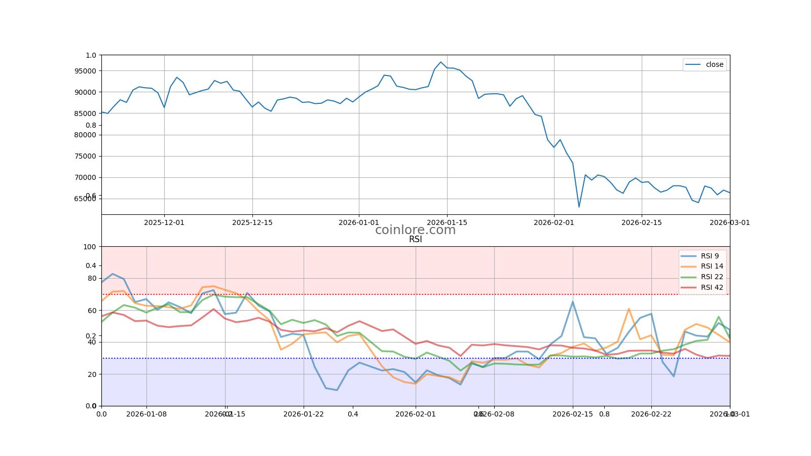Bitcoin RSI indicator