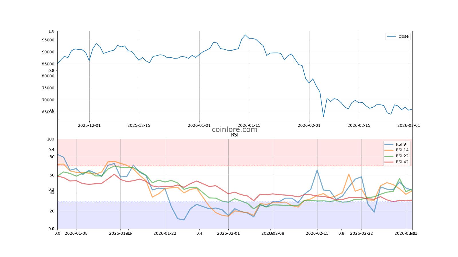 Bitcoin RSI indicator