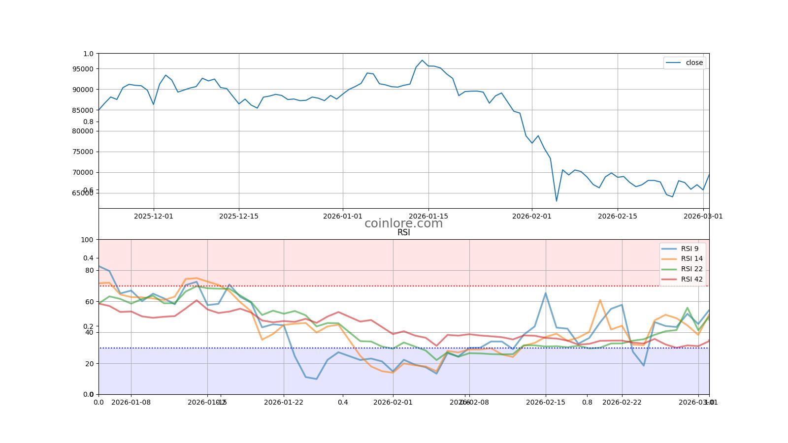 Bitcoin RSI indicator