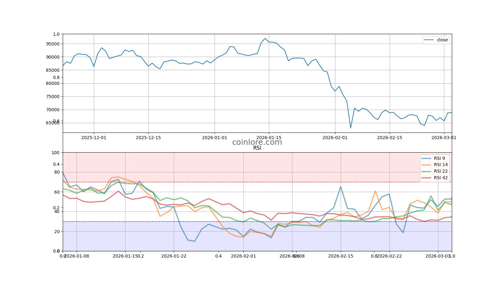 Биткоин RSI indicator