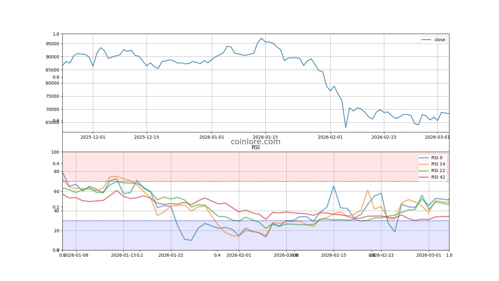 Биткоин RSI indicator