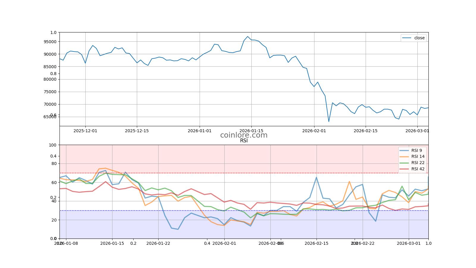 Bitcoin RSI indicator