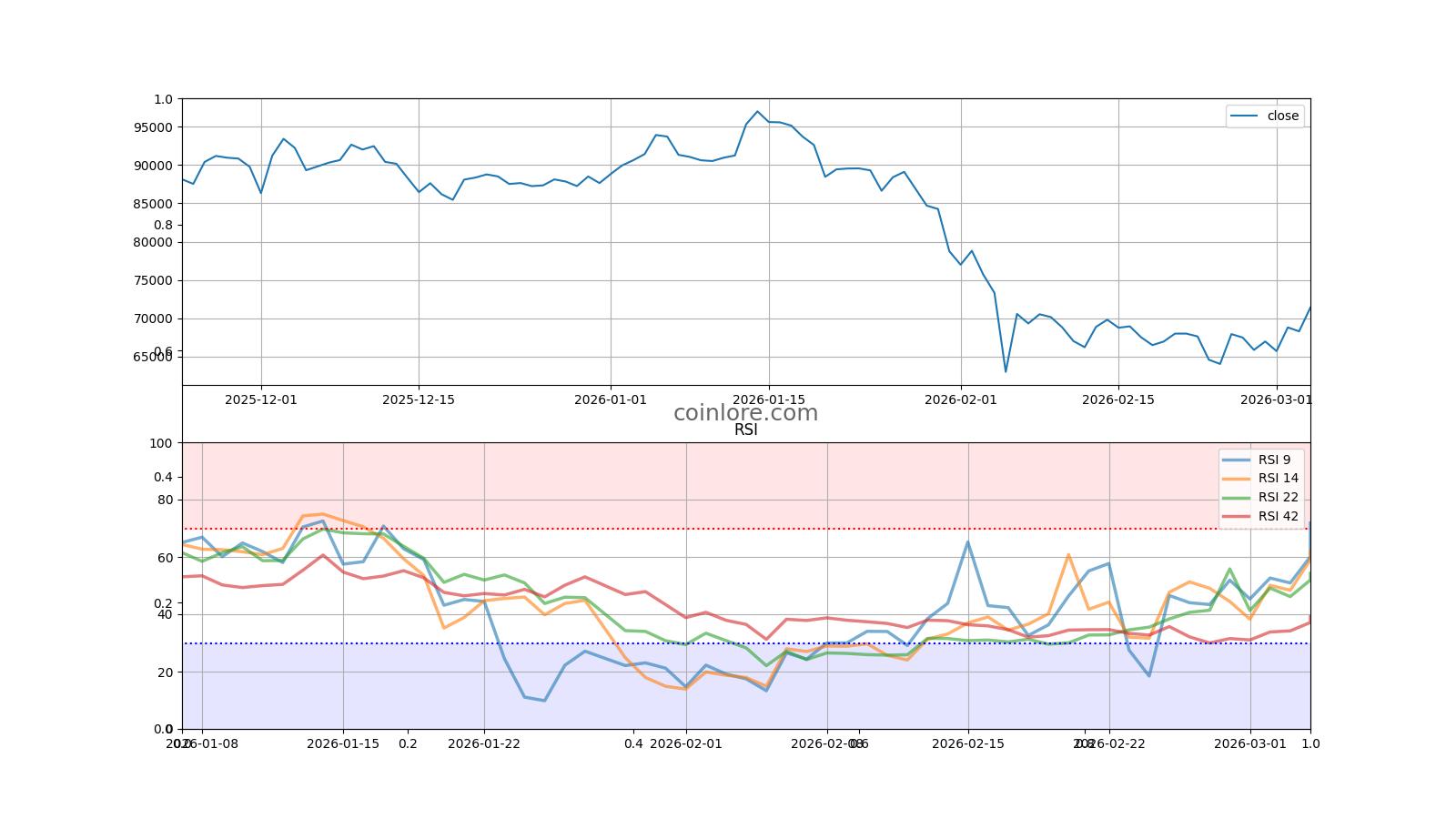 Bitcoin RSI indicator