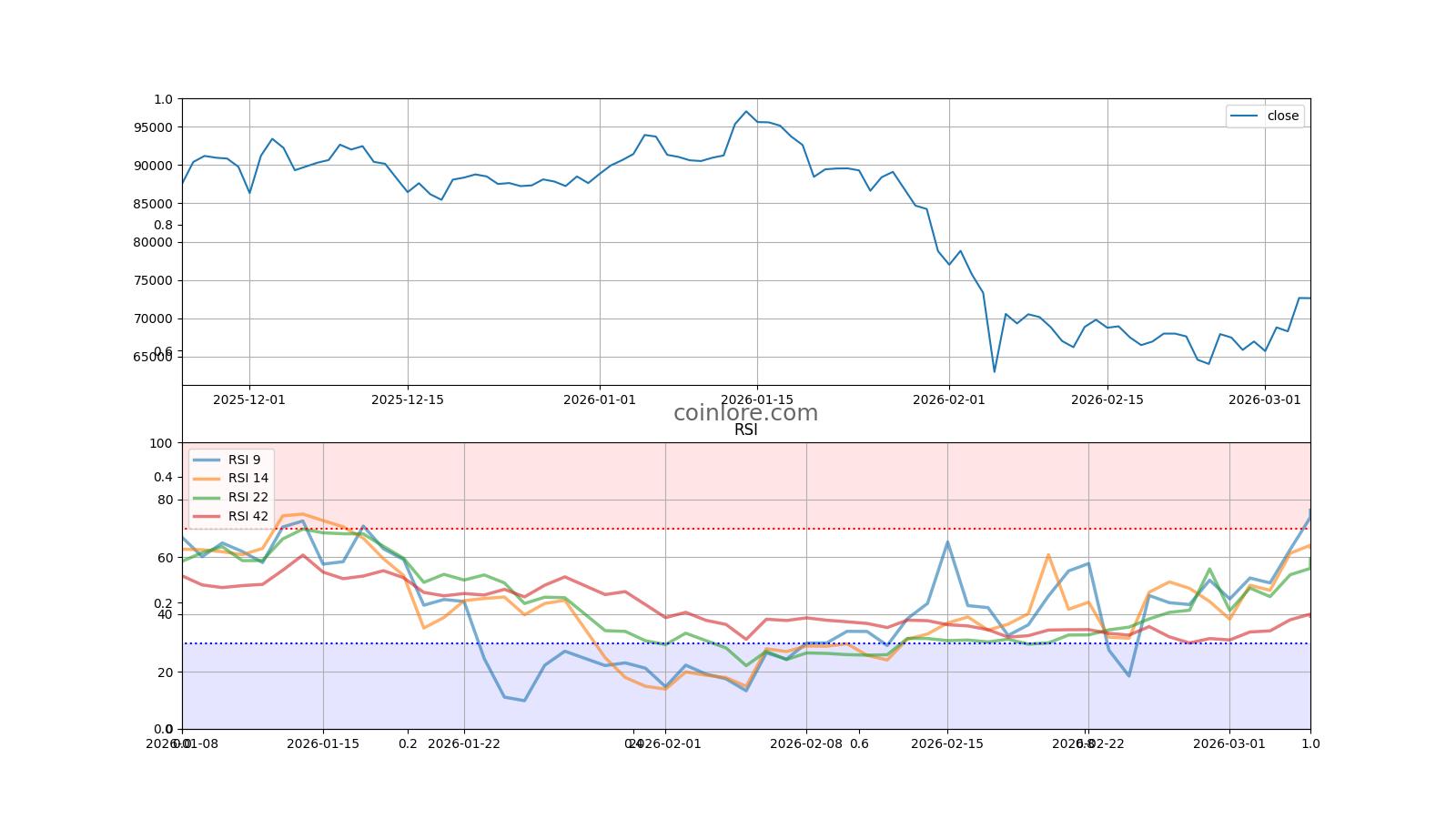 Bitcoin RSI indicator