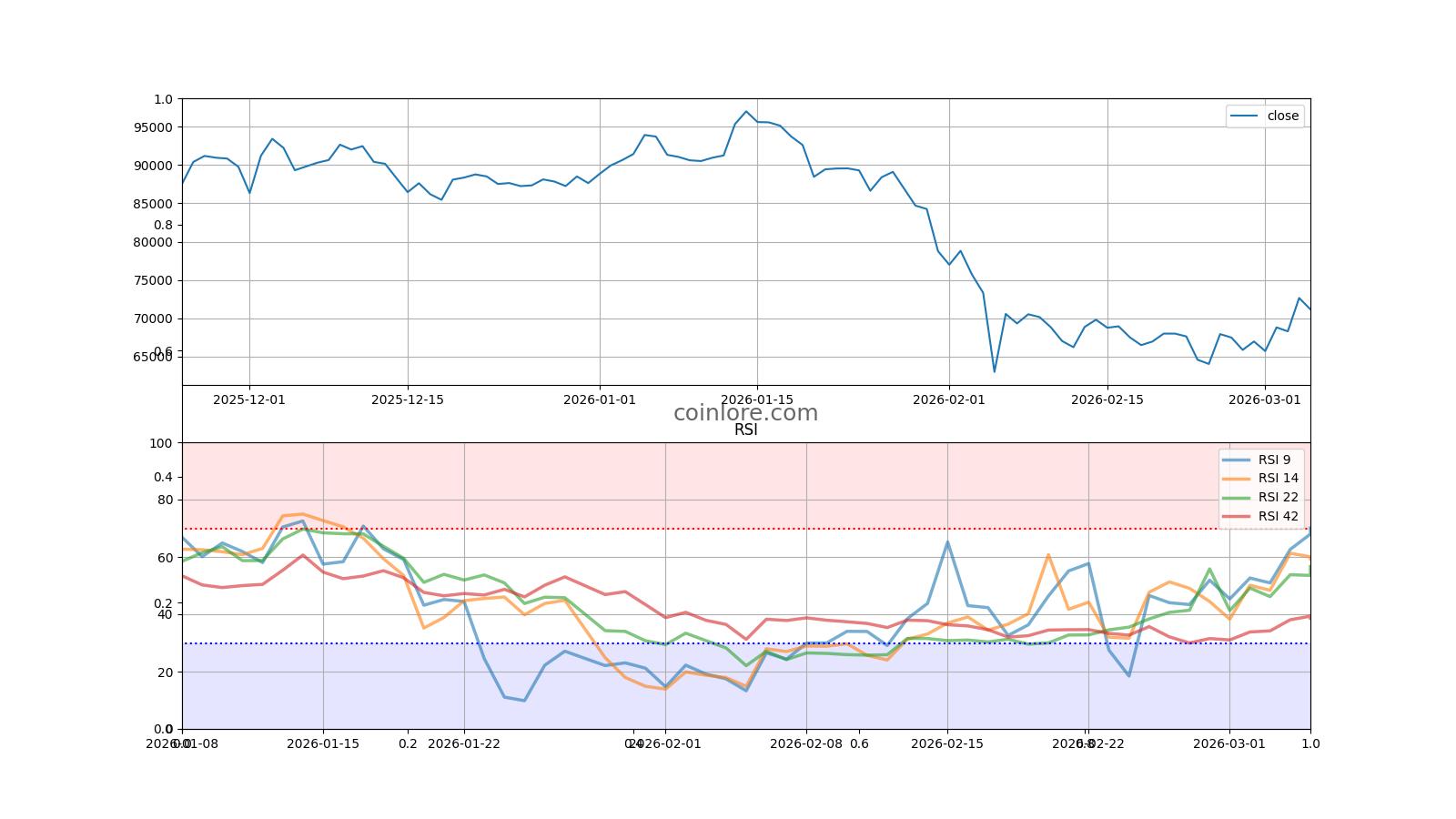 Bitcoin RSI indicator