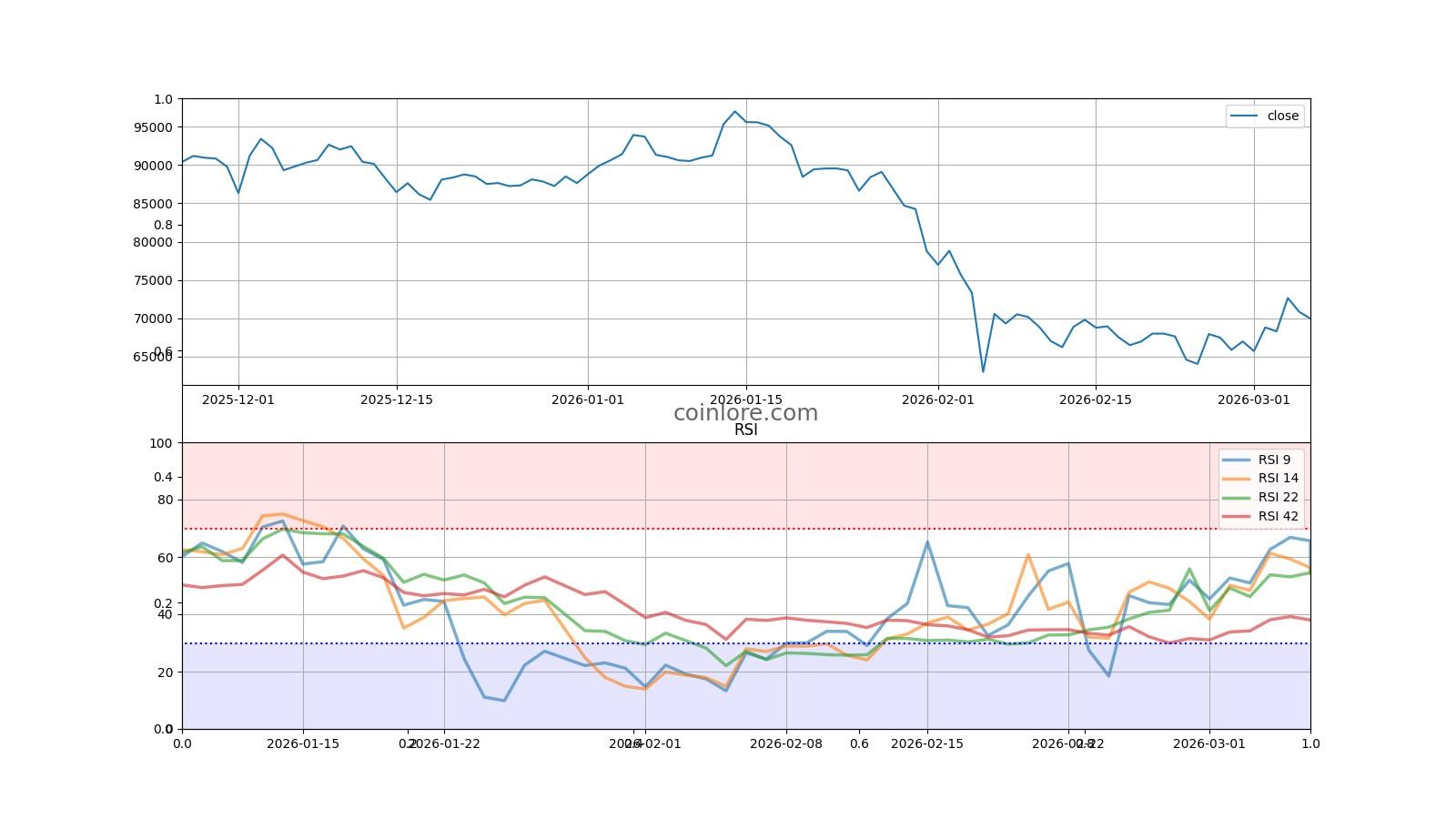 Bitcoin RSI indicator