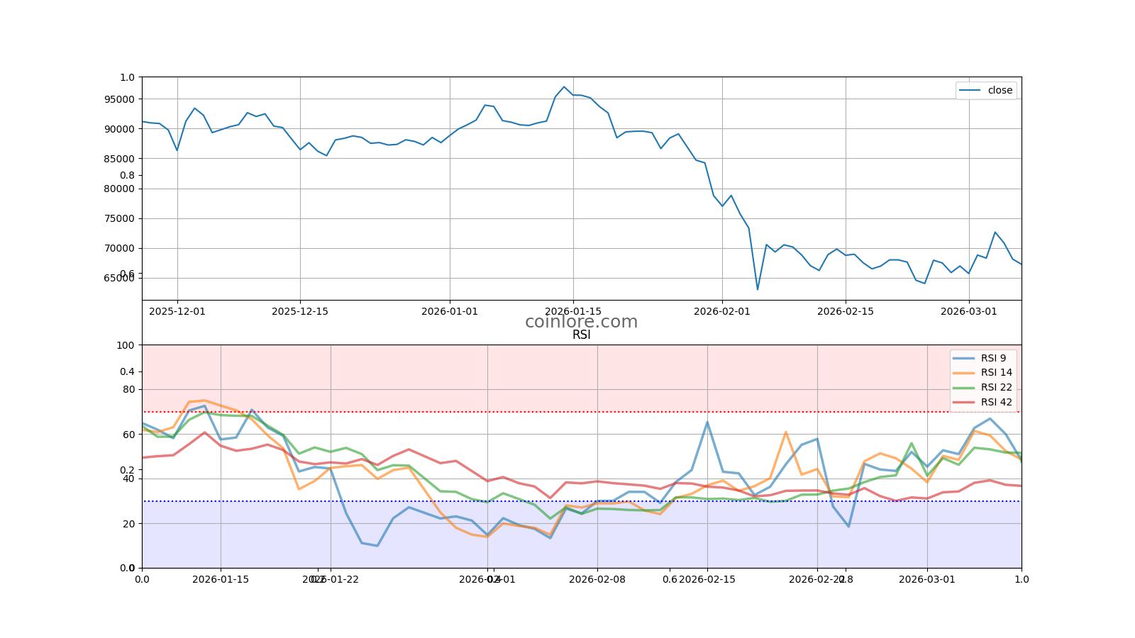 Bitcoin RSI indicator