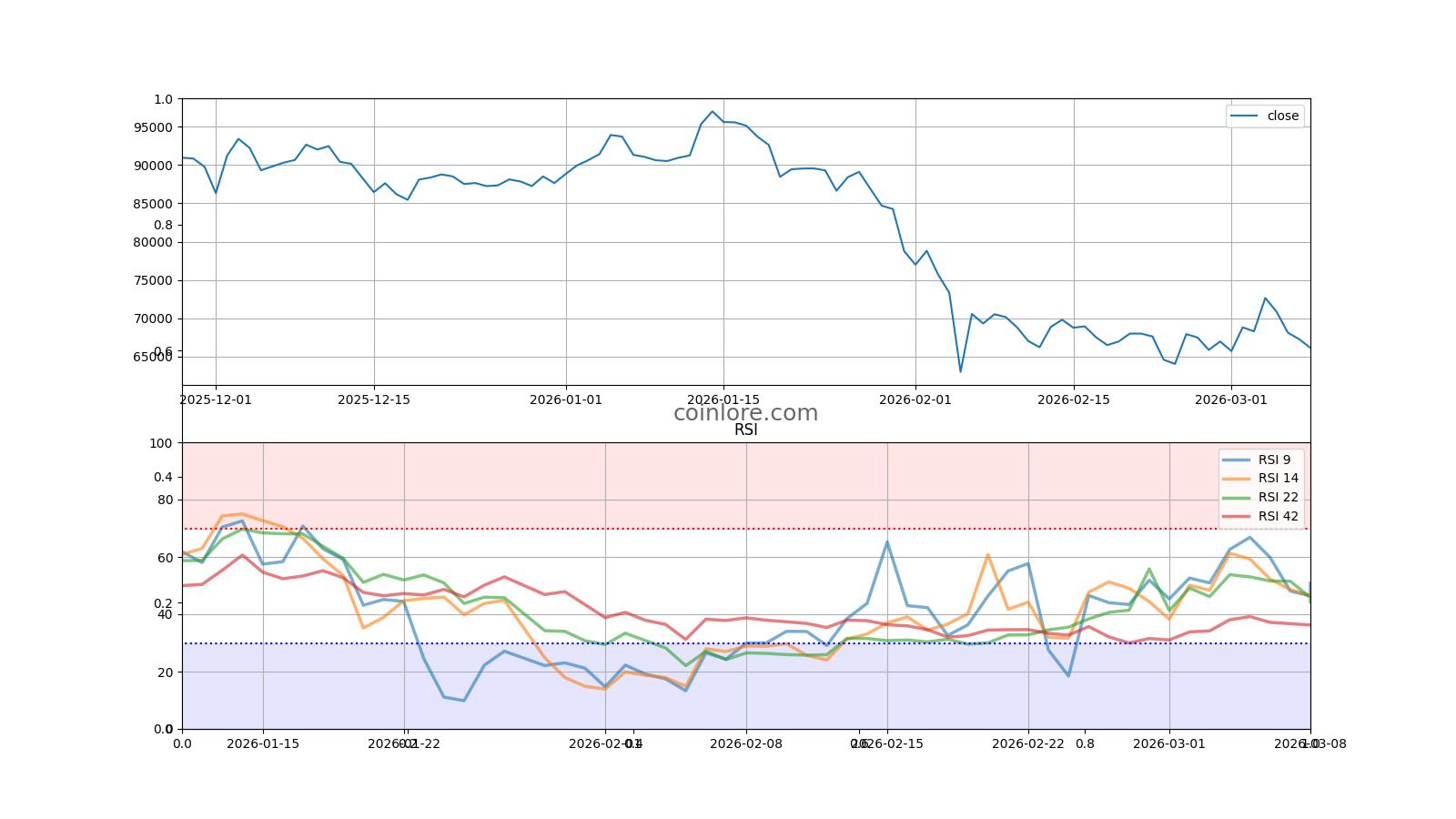 Bitcoin RSI indicator