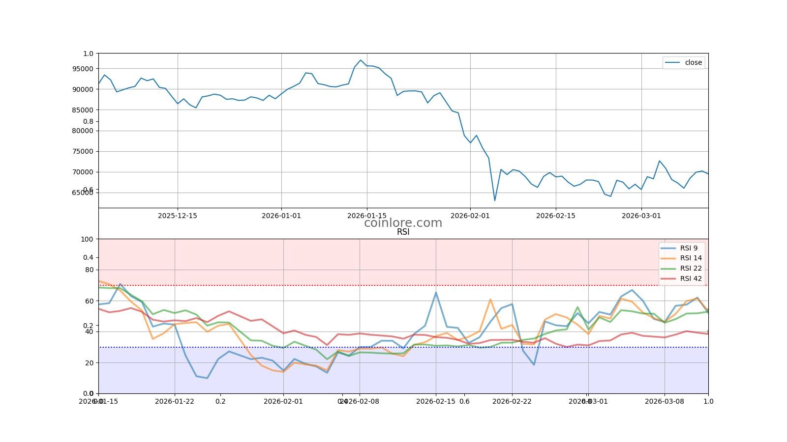 Bitcoin RSI indicator