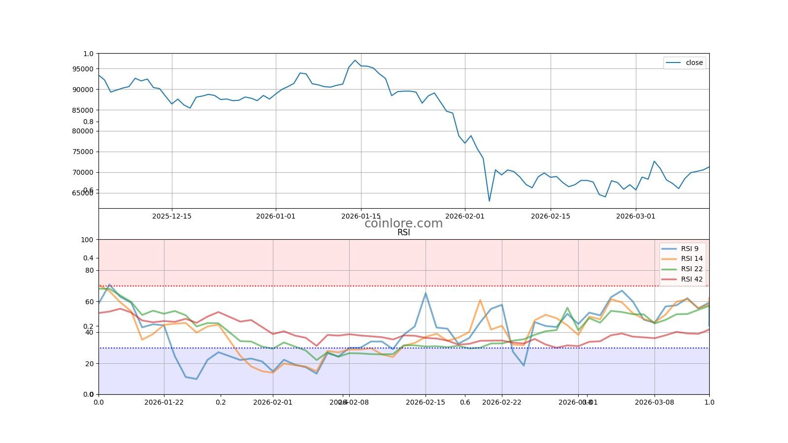 Bitcoin RSI indicator