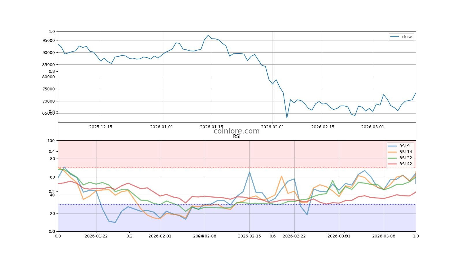 Bitcoin RSI indicator