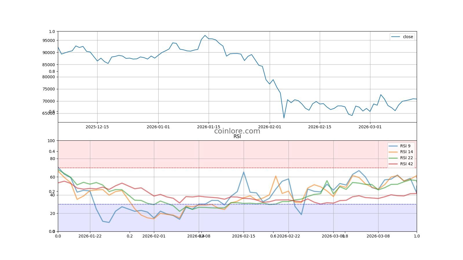 Bitcoin RSI indicator
