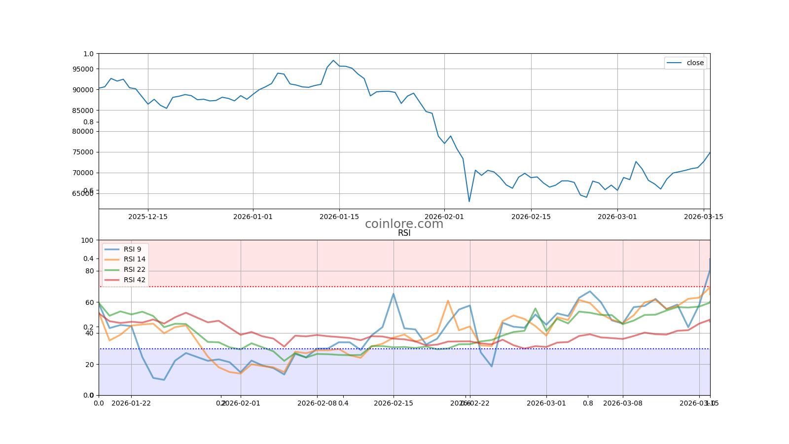 Bitcoin RSI indicator