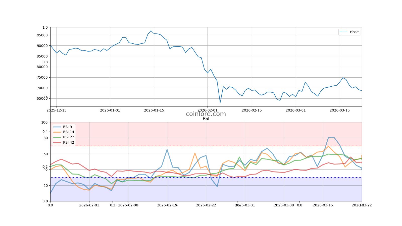 Bitcoin RSI indicator