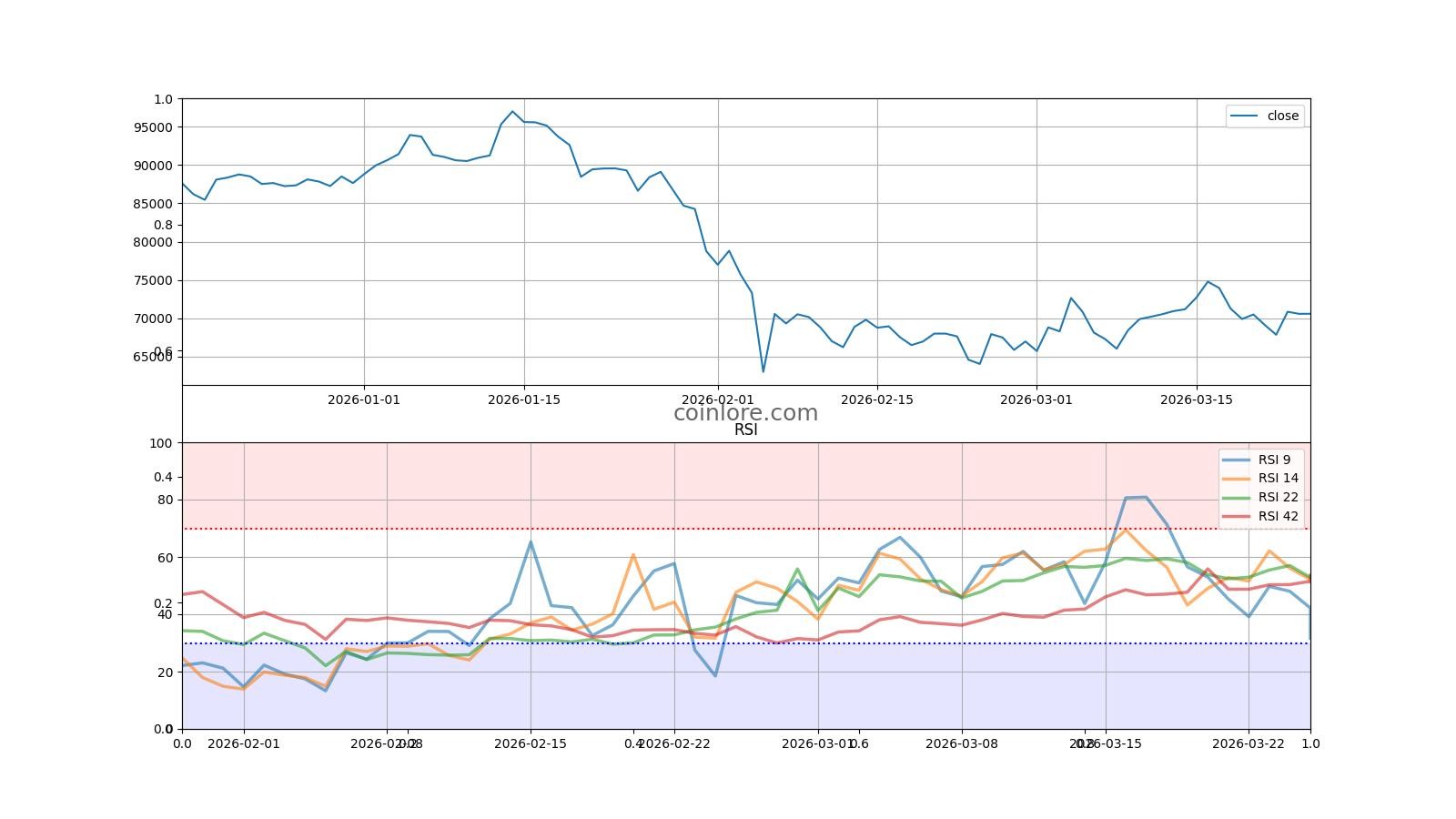 Bitcoin RSI indicator