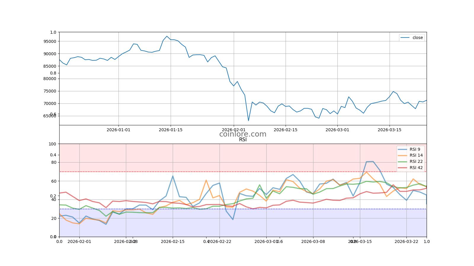 Bitcoin RSI indicator