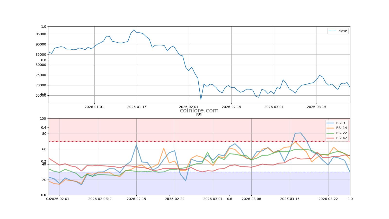Bitcoin RSI indicator