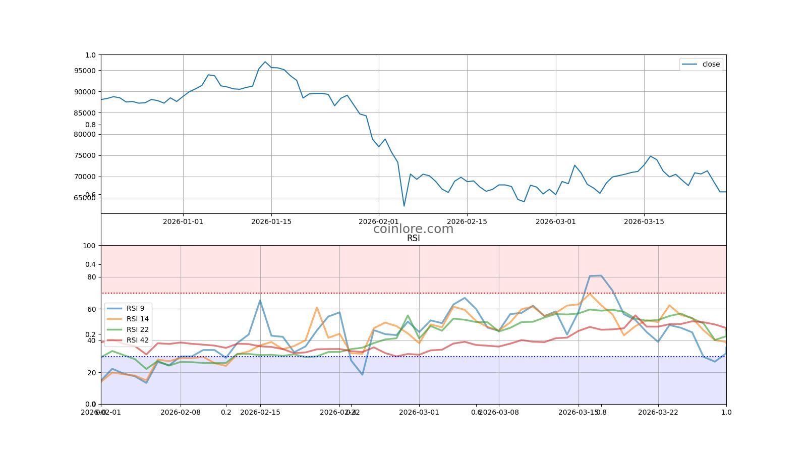 Bitcoin RSI indicator