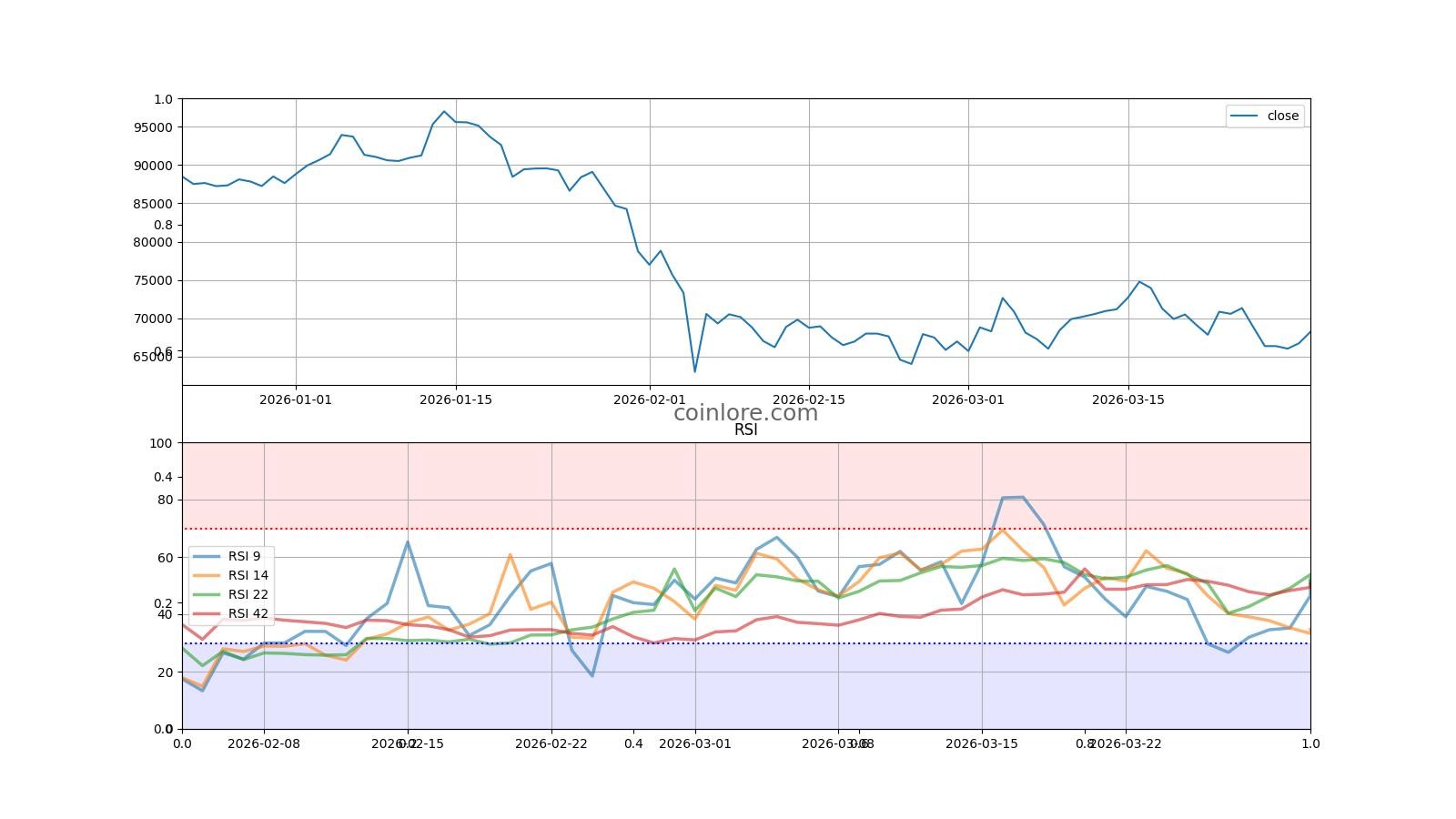Bitcoin RSI indicator