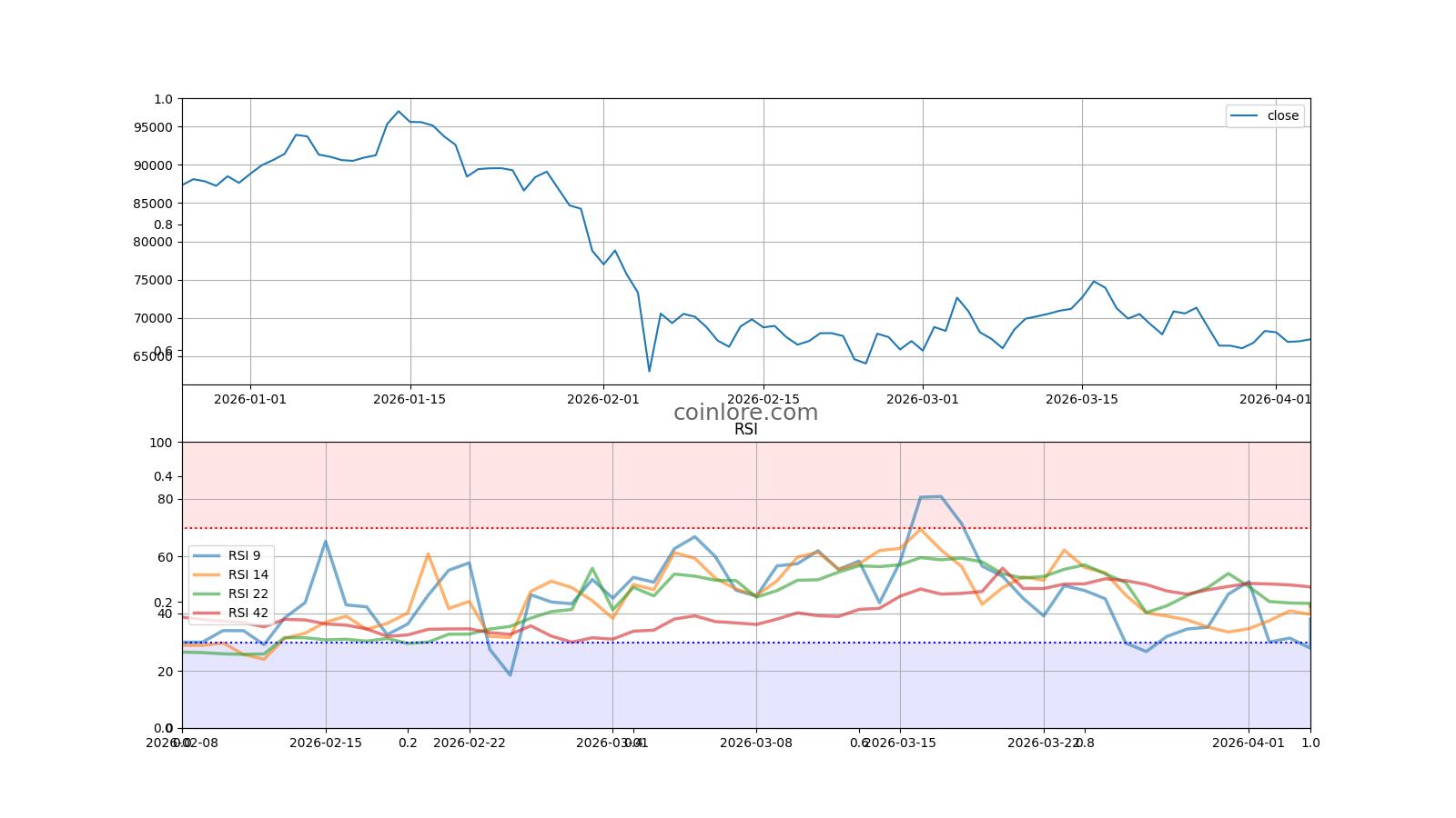 Bitcoin RSI indicator
