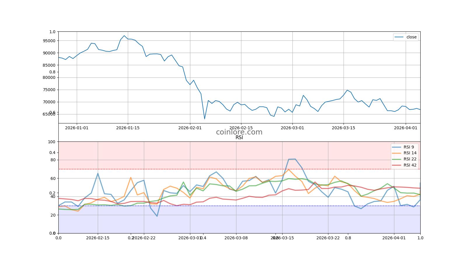 Bitcoin RSI indicator