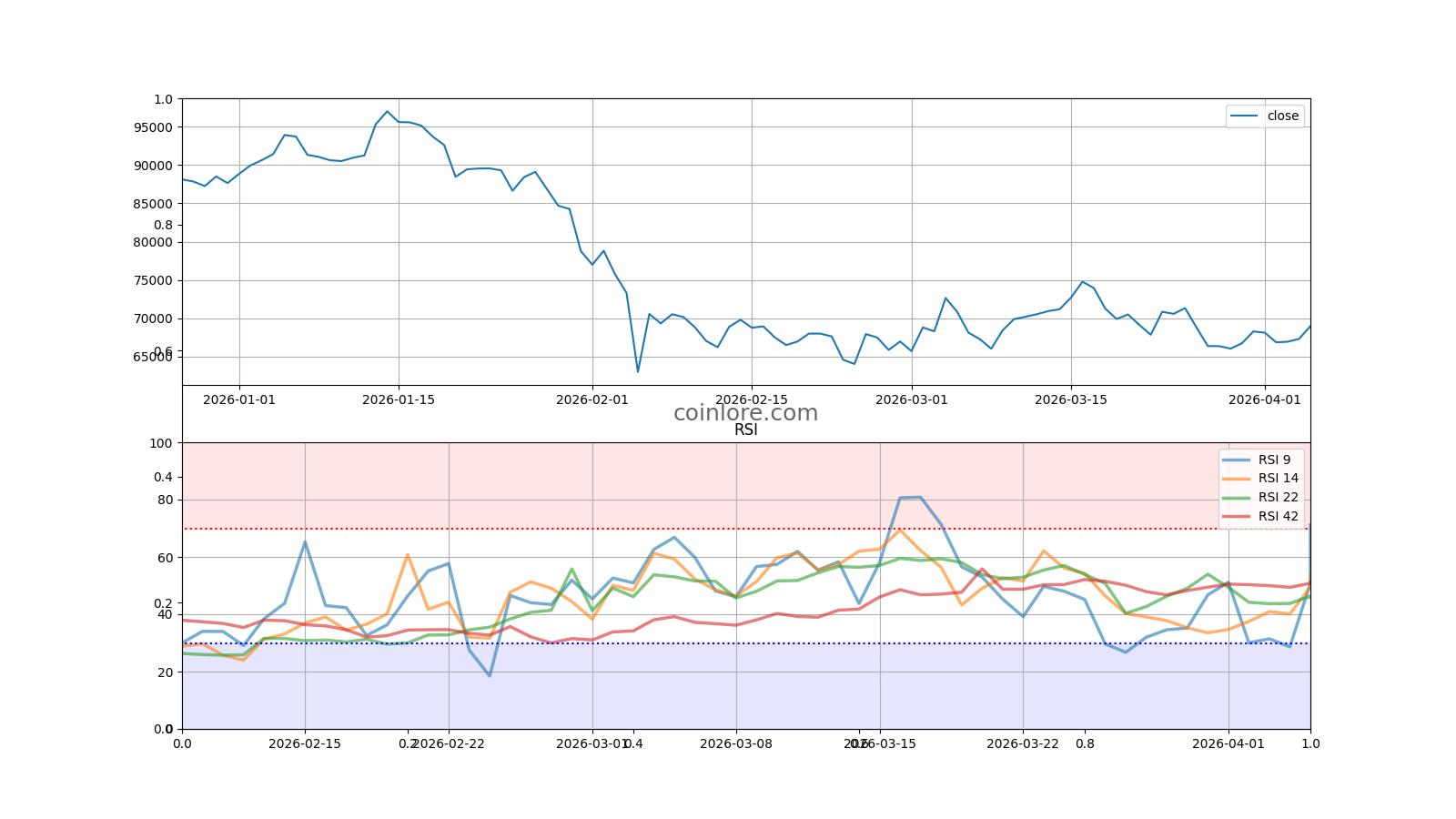 Bitcoin RSI indicator