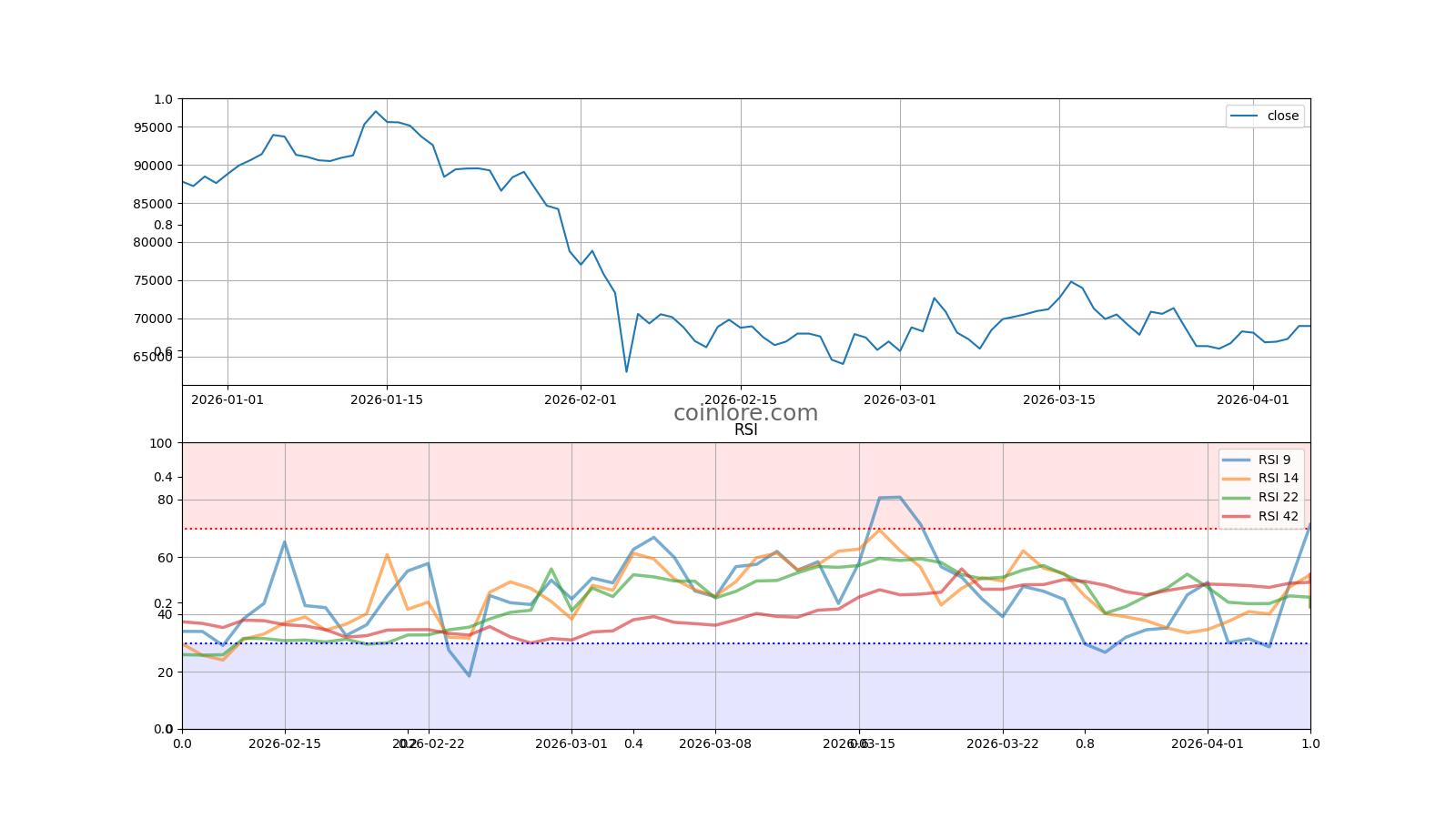 Bitcoin RSI indicator