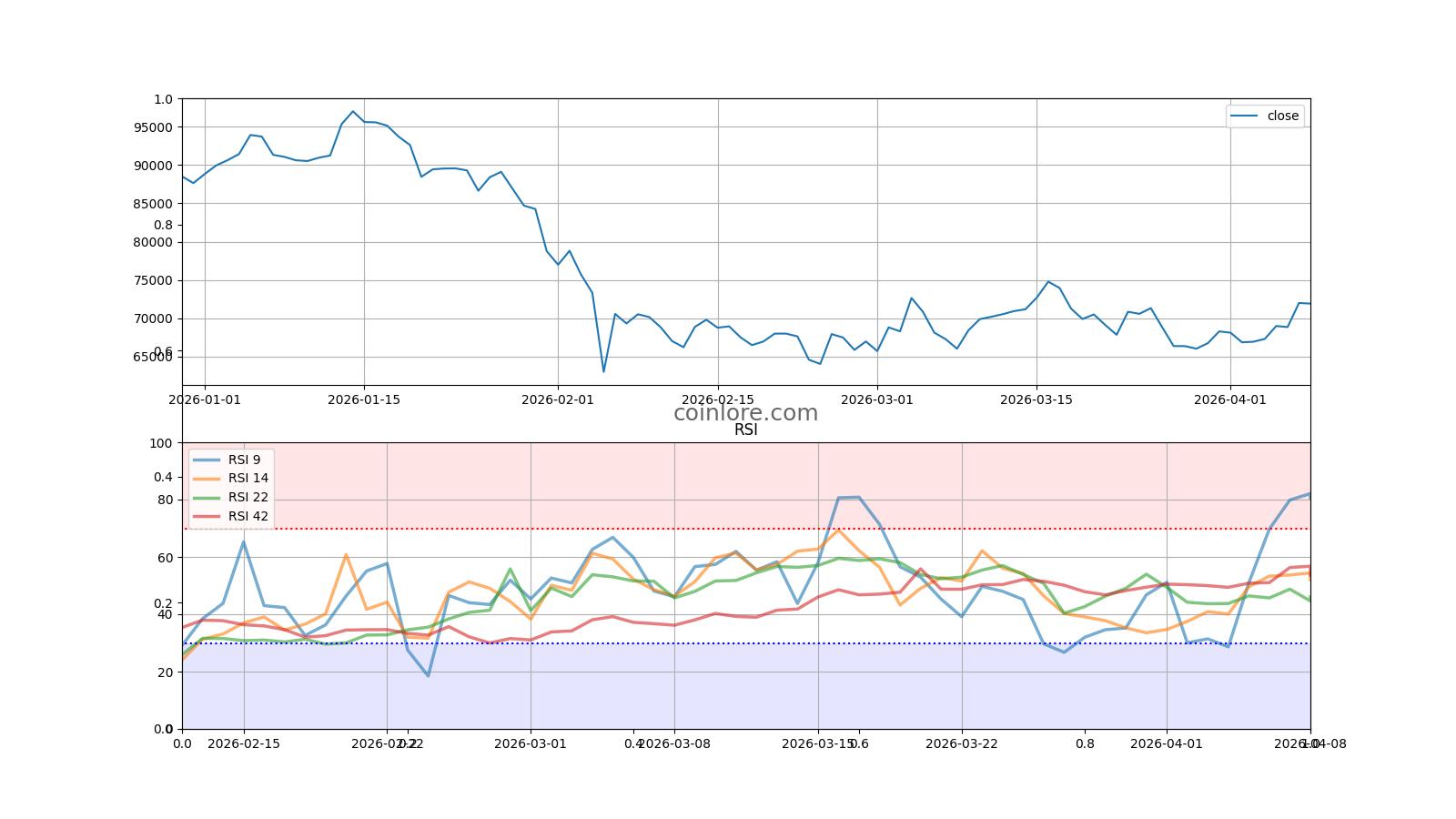 비트코인 RSI indicator