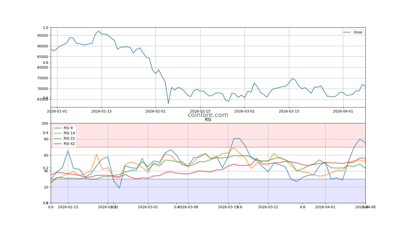 Bitcoin RSI indicator
