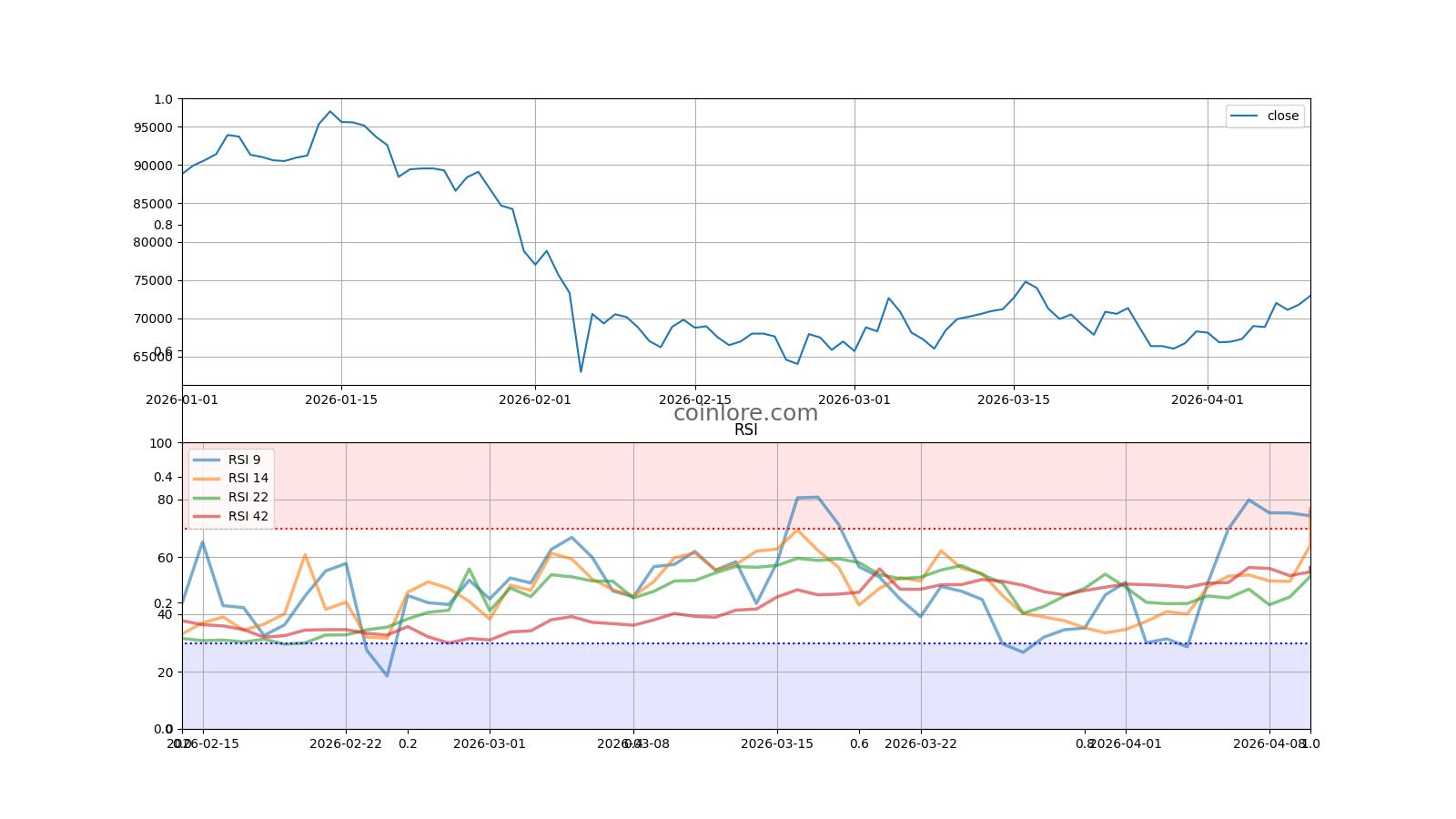 Bitcoin RSI indicator