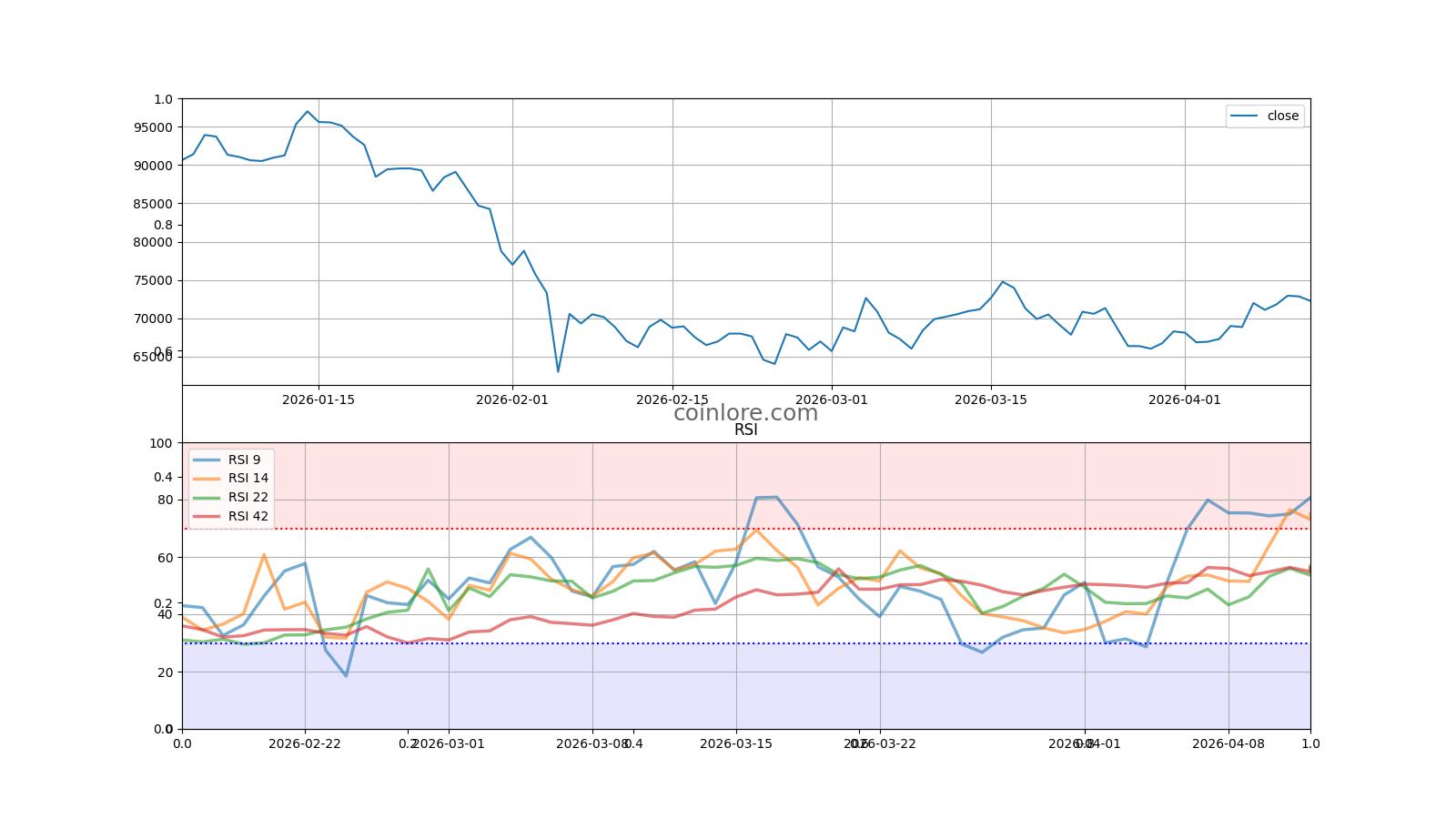 Bitcoin RSI indicator