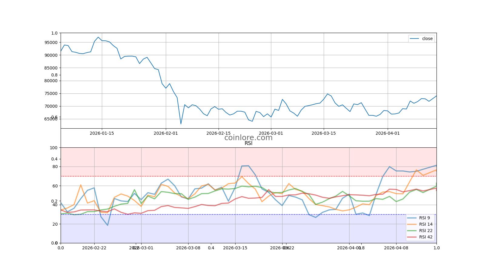 Биткоин RSI indicator