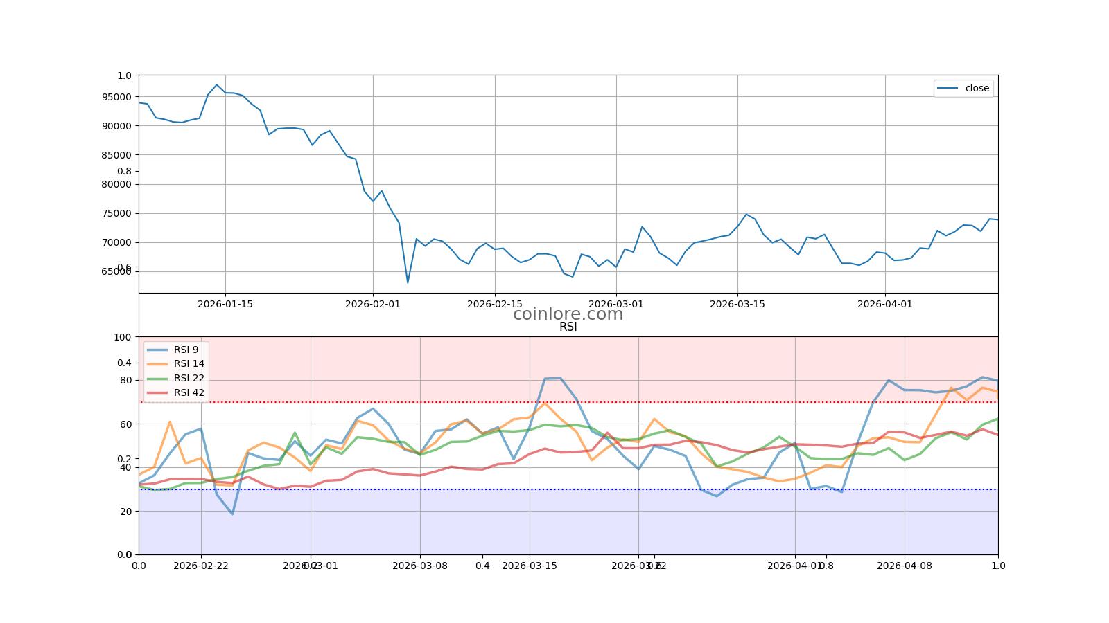 Биткоин RSI indicator